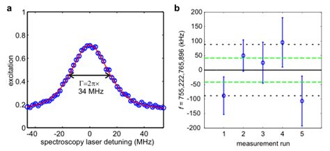 Quantum Logic Spectroscopy Publication Photon Recoil Spectroscopy