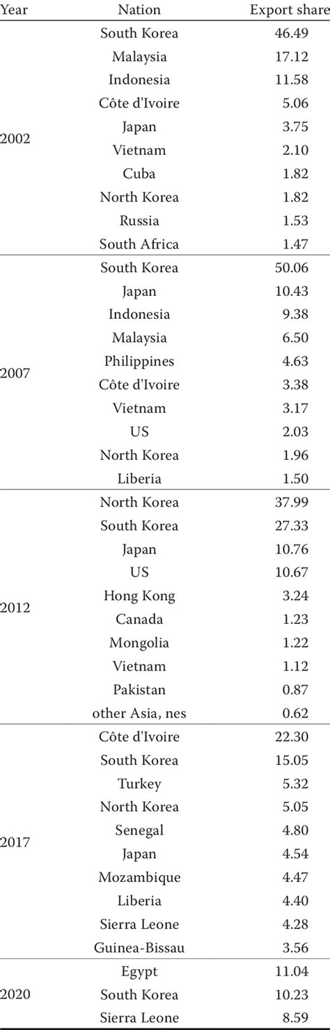 Market Structure Of Chinas Grain Exports To Major Countries Download Scientific Diagram