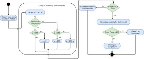 Figure 1 From Foreground Object Segmentation In Rgb D Data Implemented