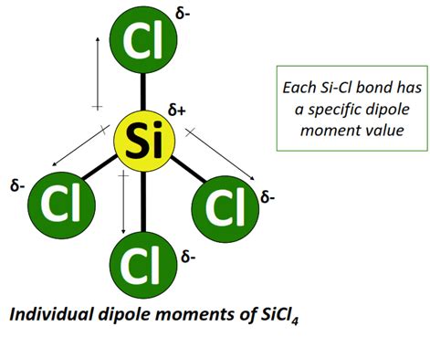 Is Sicl4 Polar Or Nonpolar Polarity Of Silicon Tetrachloride