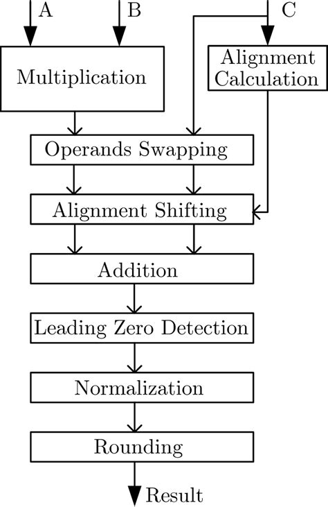 Figure 11 From Decimal Floating Point Fused Multiply Add With