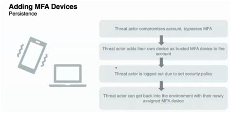 Francesco Faenzi On Linkedin Microsoft365 Persistence Mfa Trusteverybodybutcutthecards