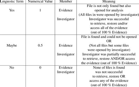 Fuzzy Linguistic Variables Its Values And Associated Member