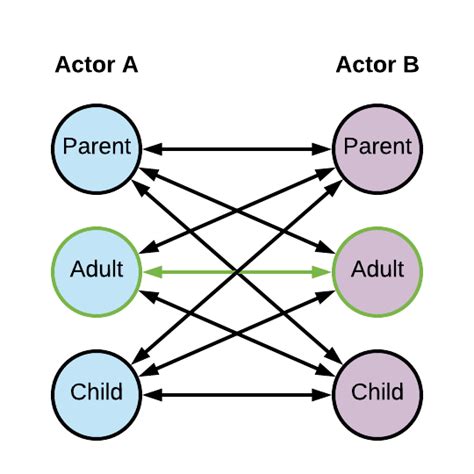 Til Transactional Analysis 101