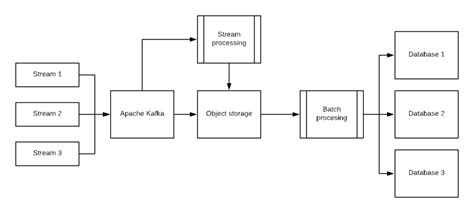 ETL Pipelines For Kafka Data Choosing The Right Approach Upsolver