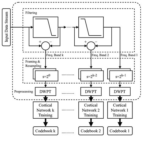 A Schematic Of Preprocessing And Training Of The Cortical Coding Download Scientific Diagram