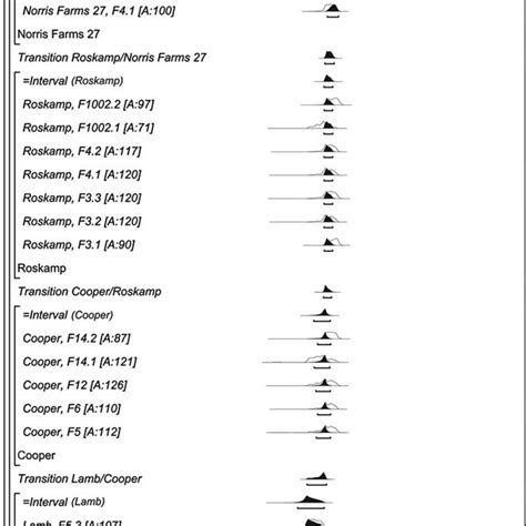 contiguous bayesian model of radiocarbon dates from mossville