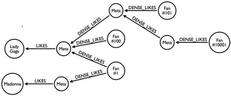 database design best way to connect n nodes to a single node stack