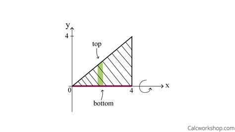 Disk Method Fully Explained W Step By Step Examples