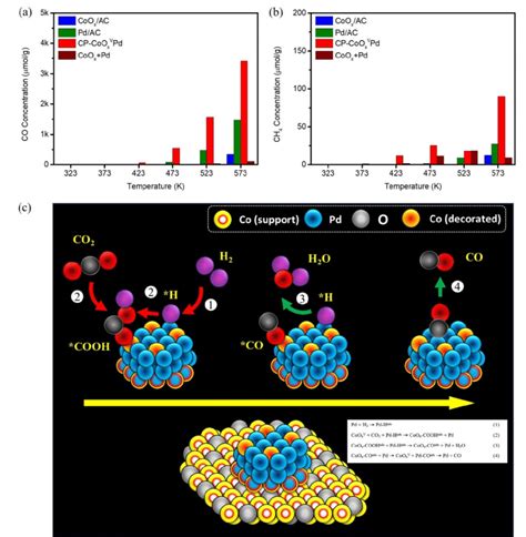 Gas Chromatography Gc Determined A Co And B Ch4 Production Yields
