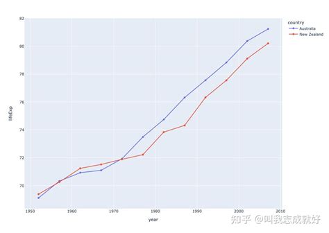Plotly Pyhton 绘图 数据可视化 知乎
