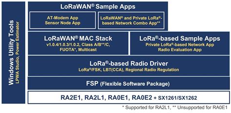 Lora Based Solutions For Ra Mcus Efficient Iot Connectivity At Low Power Renesas ルネサス