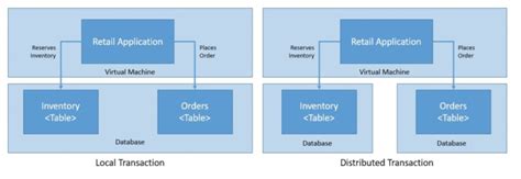 A Guide To Atomikos Baeldung