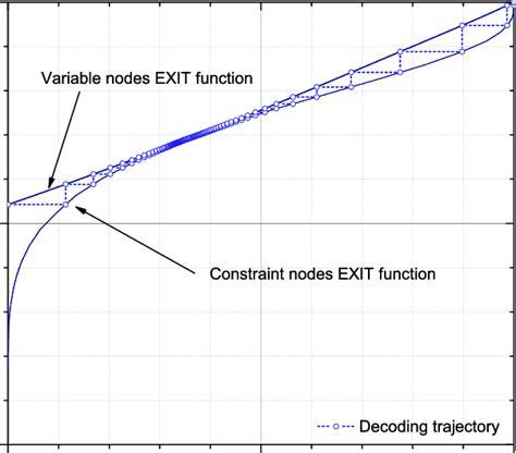 Mutual Information Exit Chart For The A G Ldpc Code With Constant