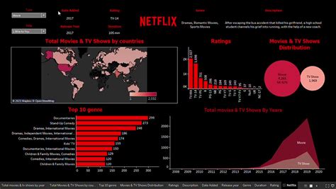 Shriyashree Mishra On Linkedin Tableau Dataanalytics Netflixdata
