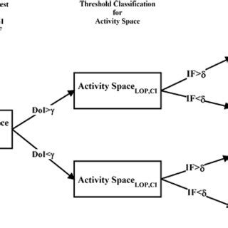 Layered Architecture Of IoT Based Activity Monitoring And Decision Making Download High