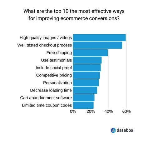 Top 4 Effective Ways To Improve Your Ecommerce Conversion Rate