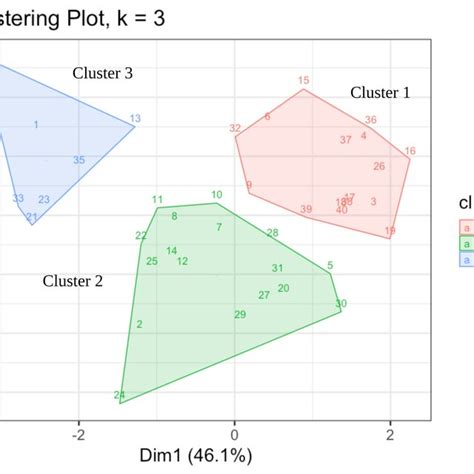 clustering of noise stimuli in two primary dimensions using k means