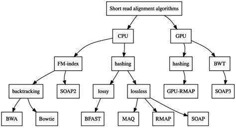 short read alignment algorithm hierarchical structure download