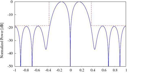 difference power pattern corresponding to a 10 elements λ 2 spaced