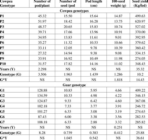 Mean Performance Of Some Seed Yield Traits For The Ten Cowpea And Seven Download Scientific