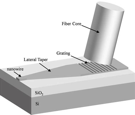 1 Setup For A Grating Coupler No Index Matching Gel Is Shown For