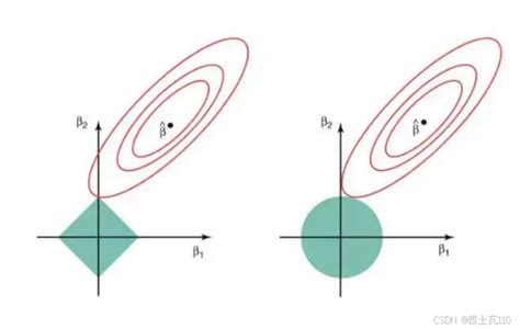 Ai算法14 套索回归算法lasso Regression Lr Csdn博客