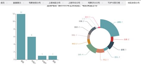 毕设 大数据电影数据分析与可视化系统（源码论文）大数据背景下电影数据的可视化与分析的主要开发模块主要包括数据收集模块数据清 Csdn博客