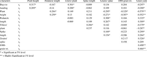 Genotypic And Phenotypic Correlation Coefficients Matrix Under Field