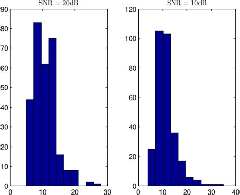 Figure 6 From System Identification Using Symbolic Chaotic Sequence