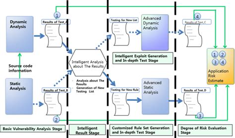 Architecture Of Proposed Hybrid Vulnerability Analysis Download