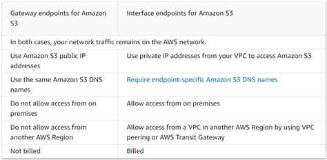 Amazon Web Services Why Are S3 Gateway Endpoints Free Stack Overflow