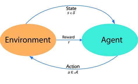 Reinforcement Learning Concept Download Scientific Diagram