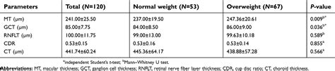 correlation between body mass index and ocular parameters opth