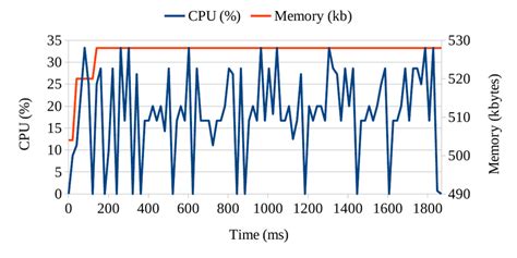 Cpu And Memory Usage For A High Speed Data Flow Publishing Data And Download Scientific