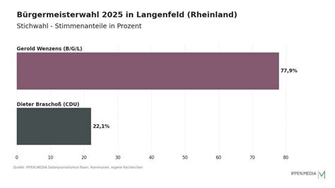 Wenzens Gewinnt Bürgermeister Stichwahl In Langenfeld Rheinland Mit 77 9 Prozent