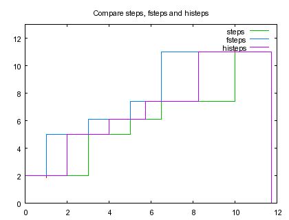 Gnuplot Demo Script Steps Dem