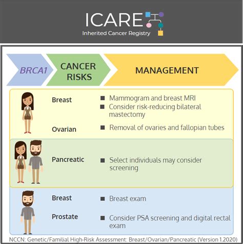 Icare Social Media Post April 2020brca1 Cancer Risks And Risk Icare Social Media Post April 2020brca1 Cancer Risks And Risk
