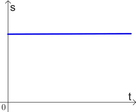 Displacement Vs Time Graph In Physics Neurochispas