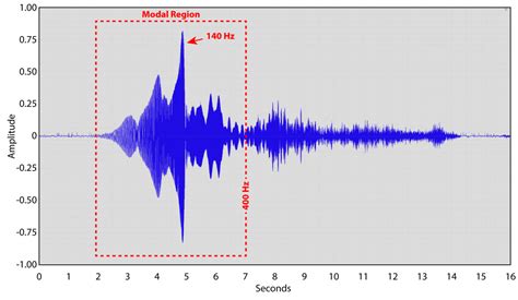 Log Sweep Raw Prosoundtraining