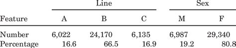 Distribution Of Records By Line And Sex Download Table