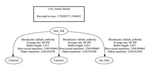 Lidar Topic Dropping In Isaac Sim While On Rover Isaac Sim Nvidia