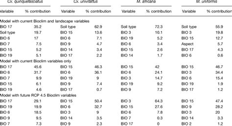 Variable Contribution To The Models Showing The Five Most Influential