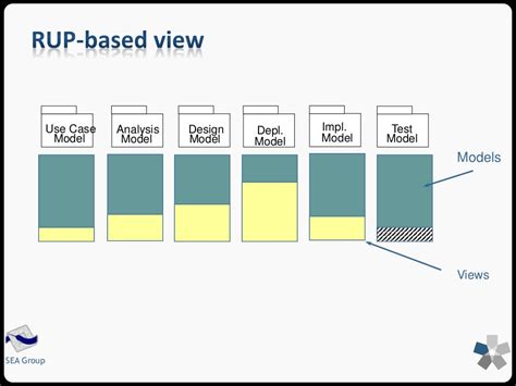 Software Architecture Views And Viewpoints