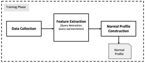 Training Phase Of An Anomaly Detection System Download Scientific Diagram