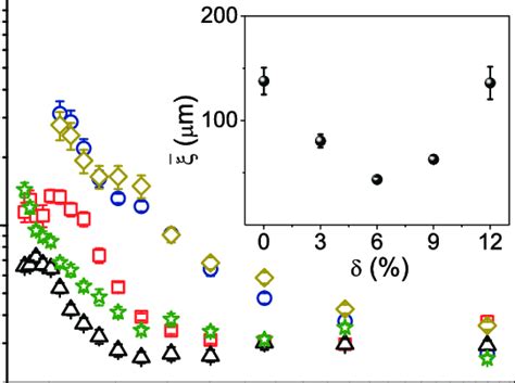 Color Online Localization Length ξ As A Function Of The Group
