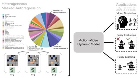 Mit与hma携手同meta等机构开发的机器人运动视频动态模型技术 Ai导航站