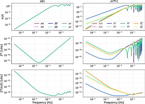 Figure 2 From Stochastic Gravitational Wave Background Reconstruction For A Nonequilateral And