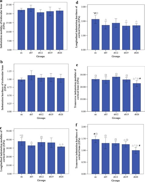 The Indentation Modulus And Hardness Of Trabecular And Cortical Bone Download Scientific