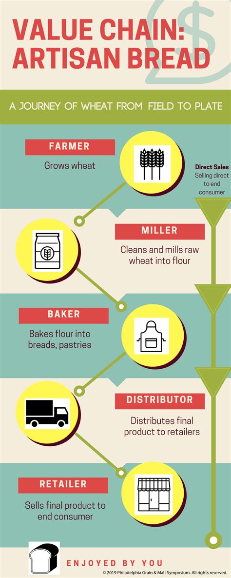 Our Regional Grain Chain Illustrated